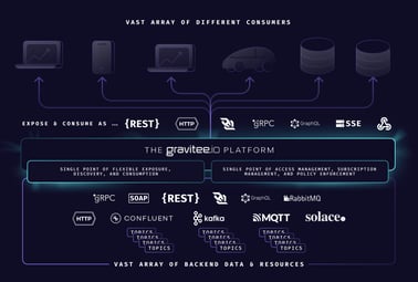 What is an API Gateway, and what does it do?